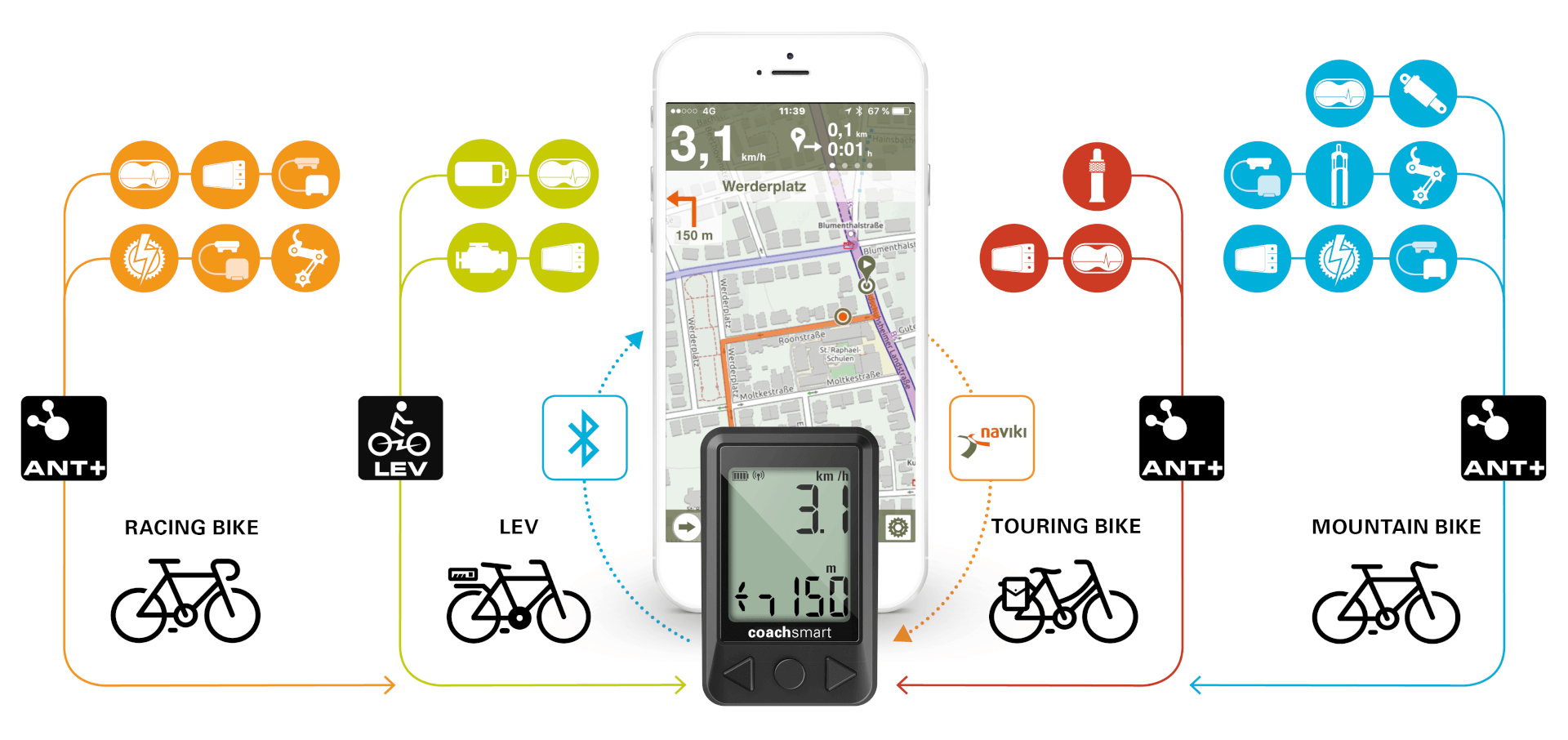 Fahrradcomputer | o-synce Shop
